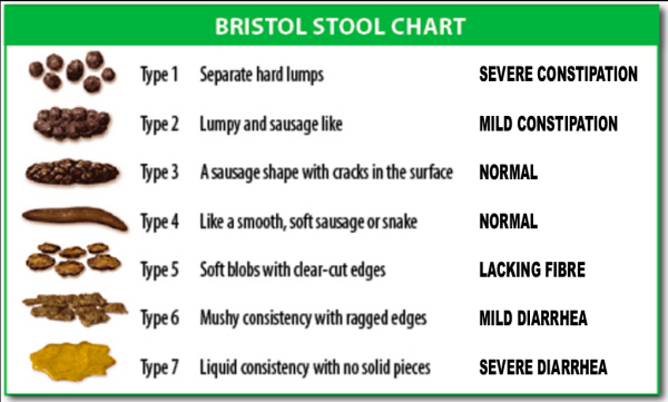 Stool Charts - Food With Thought